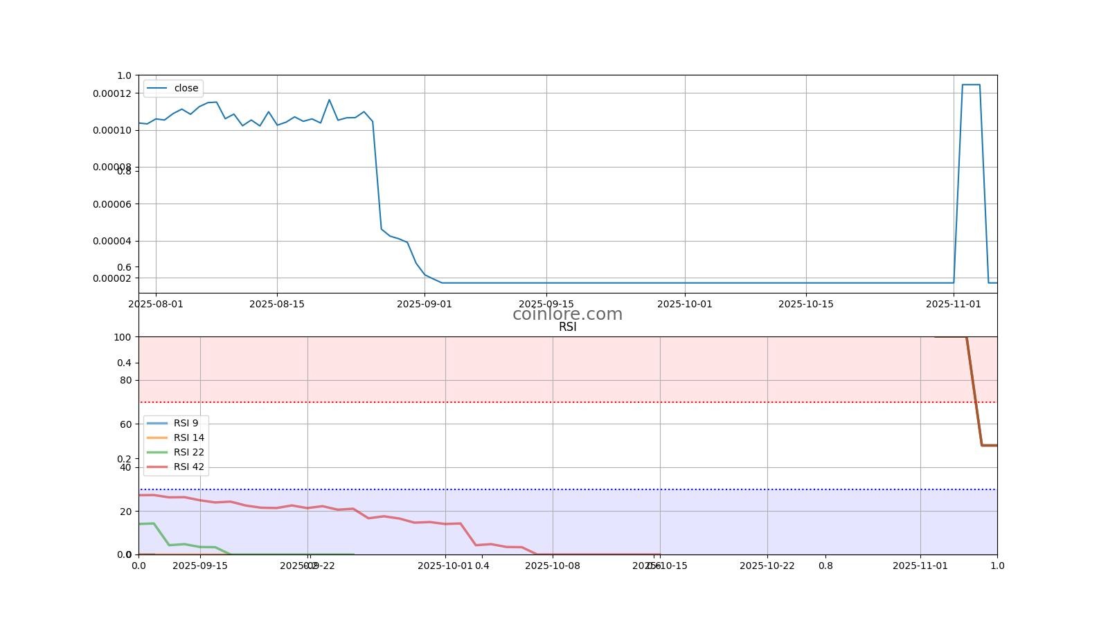 BitcoinX RSI indicator