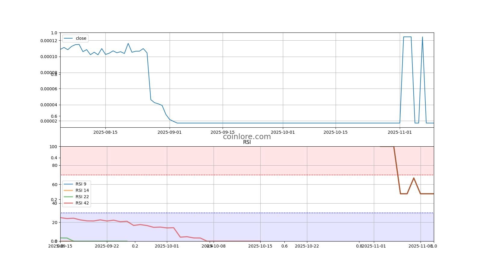 BitcoinX RSI indicator