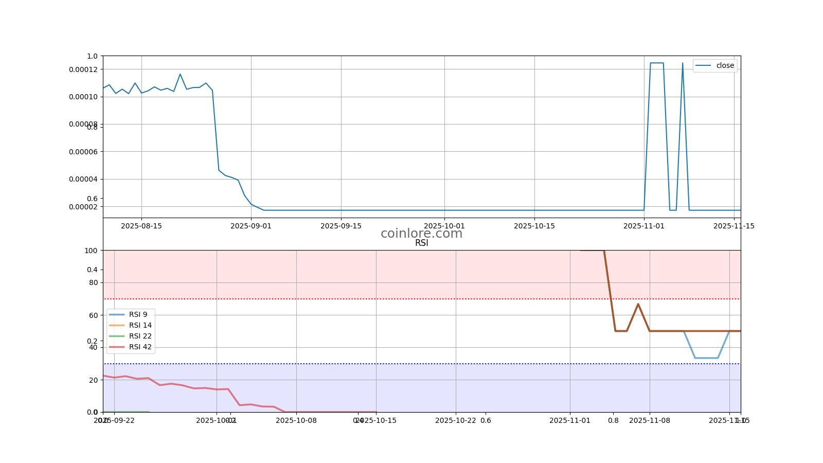 BitcoinX RSI indicator