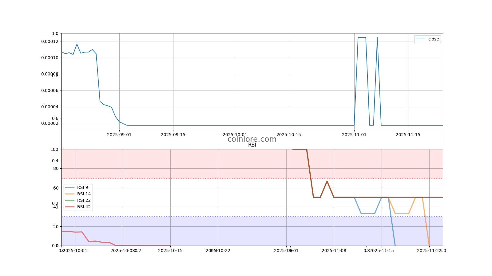 BitcoinX RSI indicator