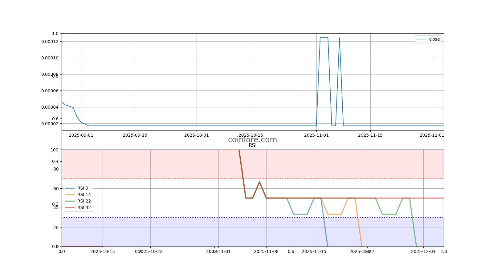 BitcoinX RSI indicator