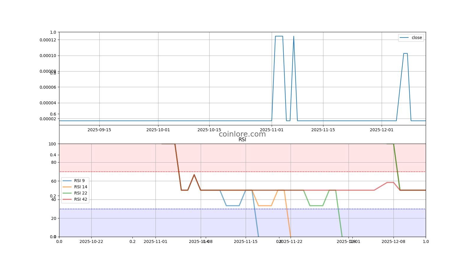 BitcoinX RSI indicator