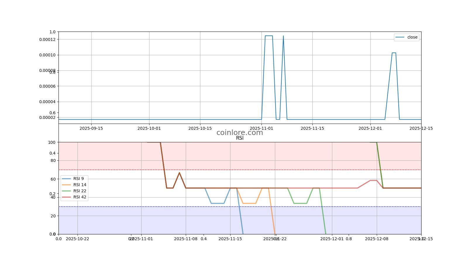 BitcoinX RSI indicator