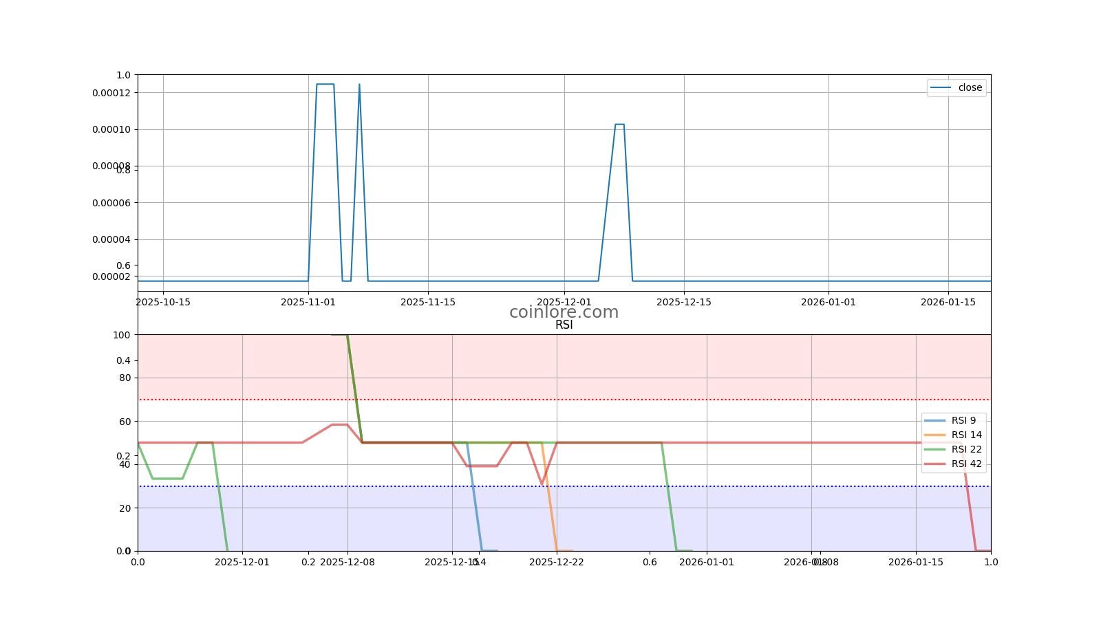 BitcoinX RSI indicator