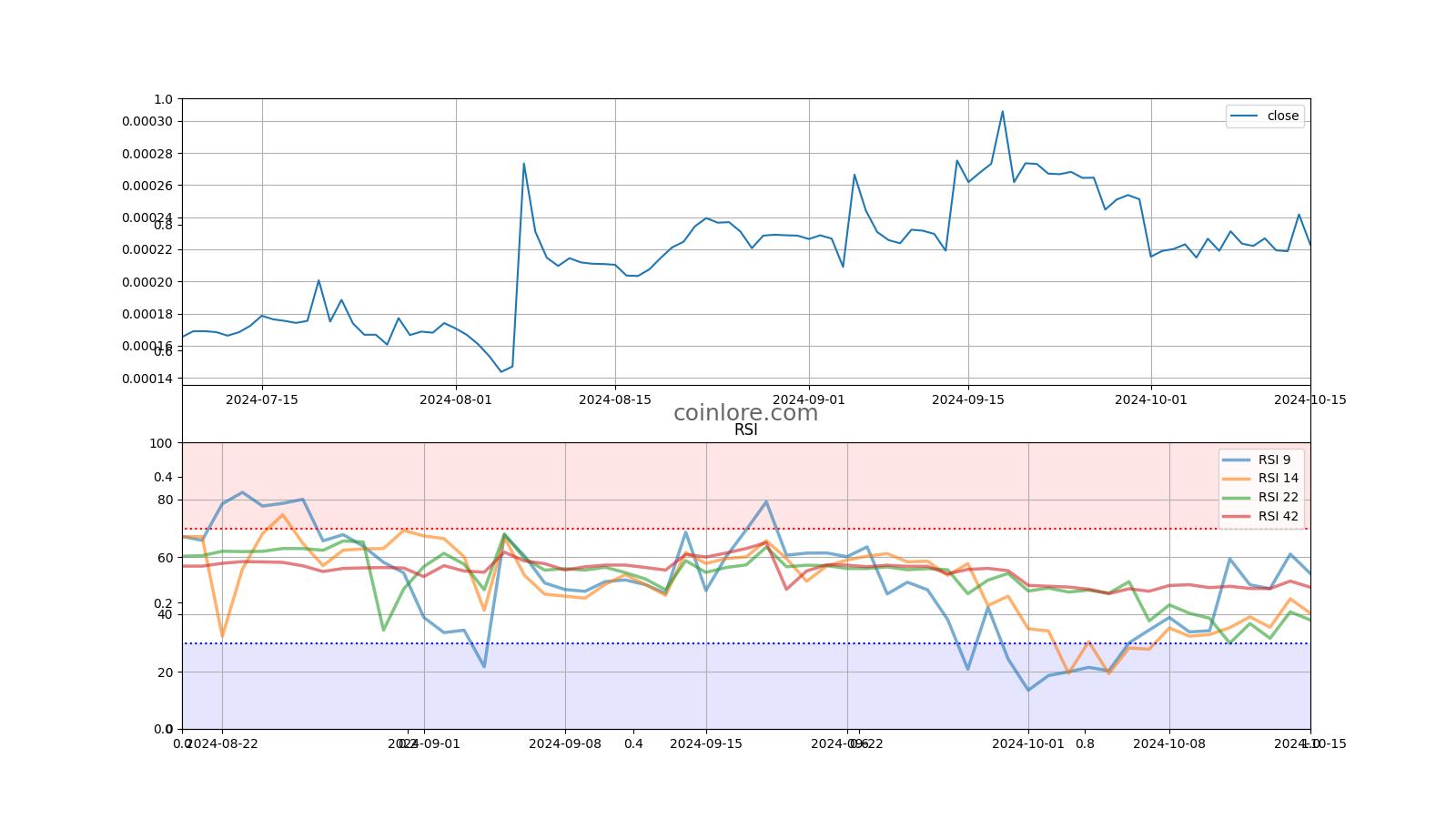 BitcoinX RSI indicator