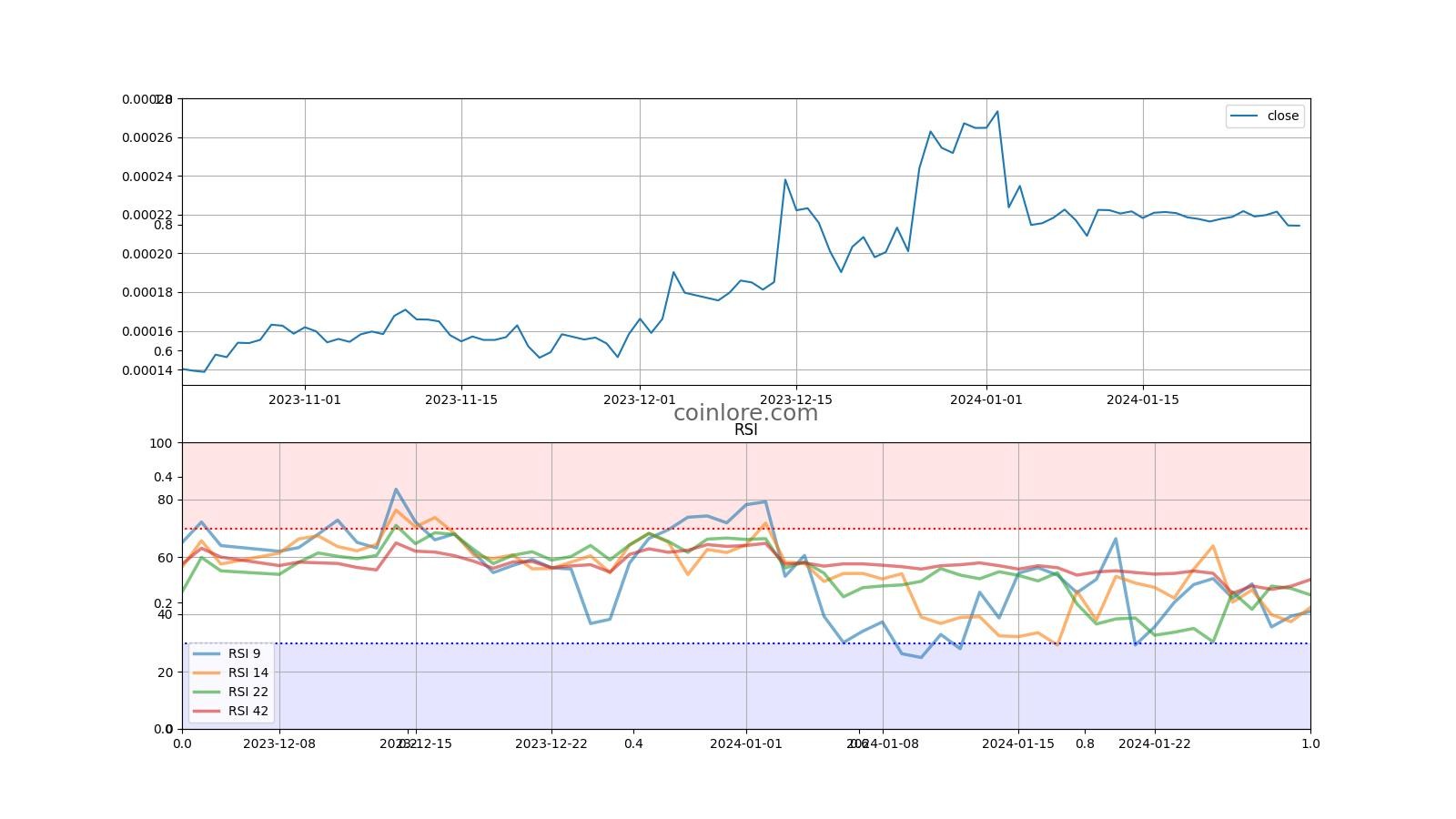 BitcoinX RSI indicator