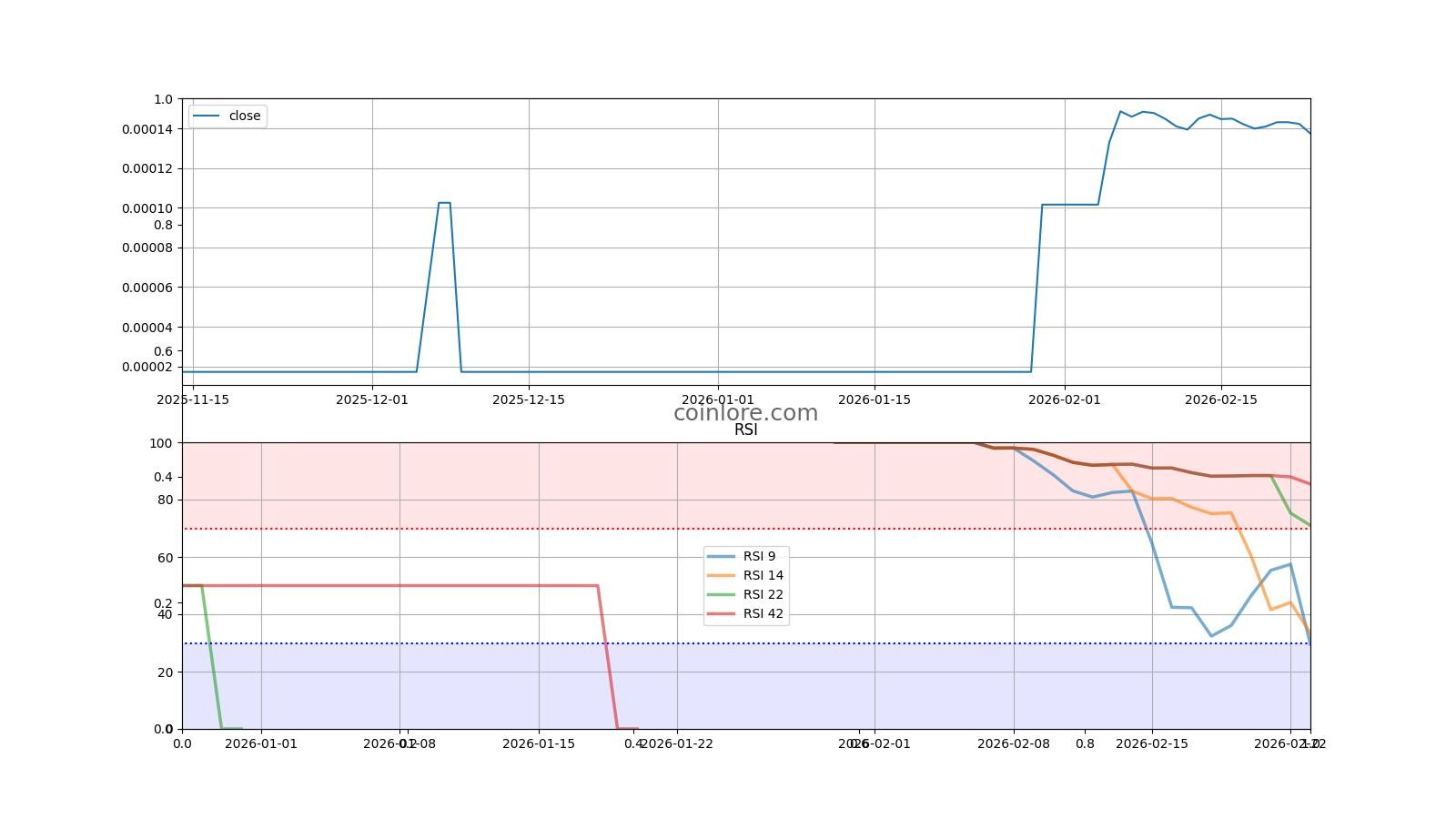 BitcoinX RSI indicator