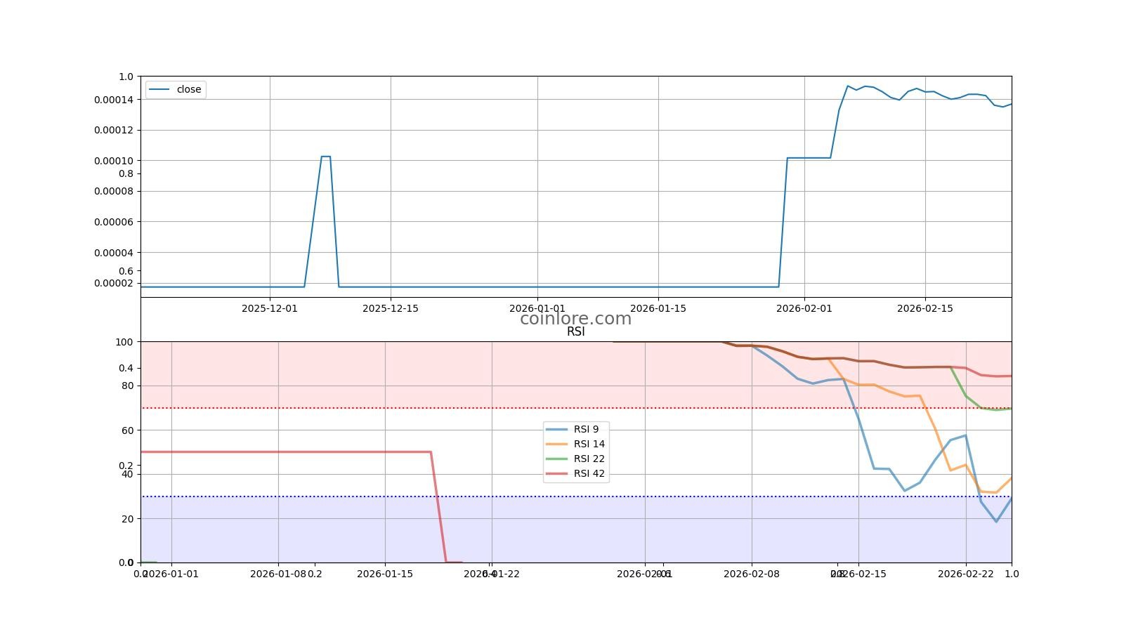 BitcoinX RSI indicator