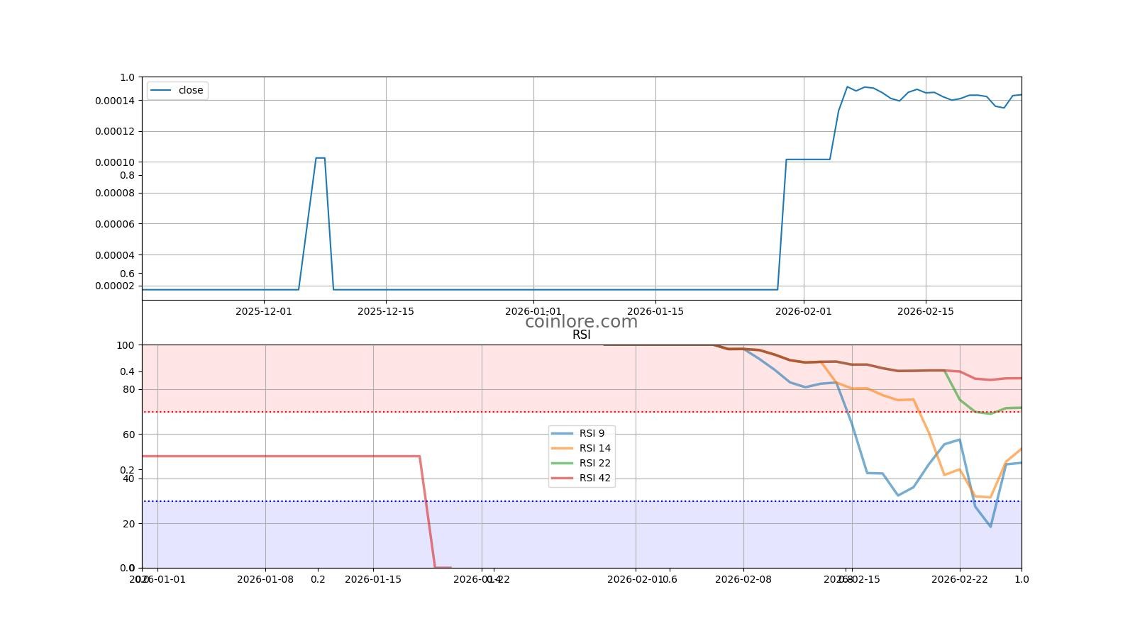 BitcoinX RSI indicator