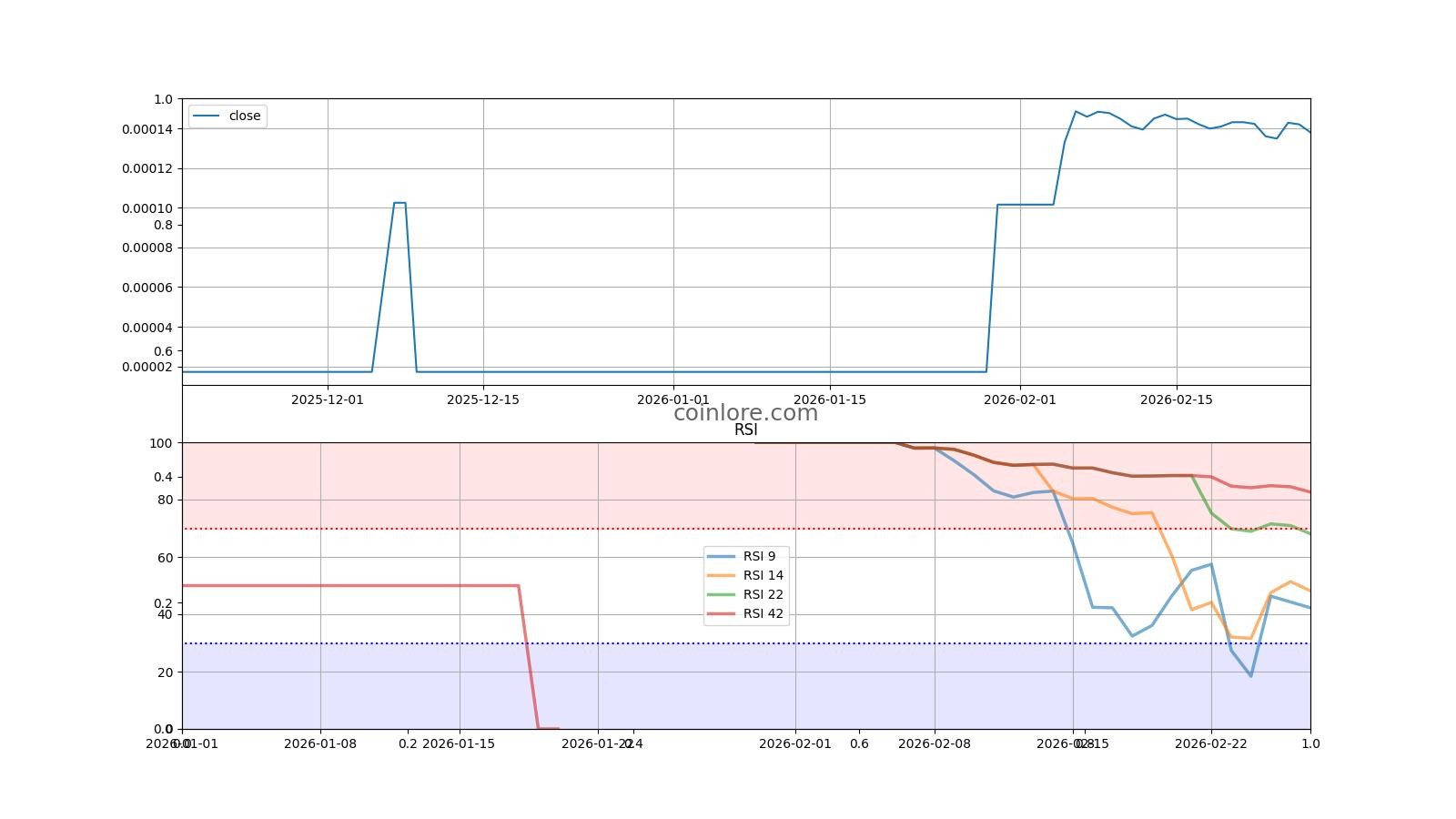 BitcoinX RSI indicator