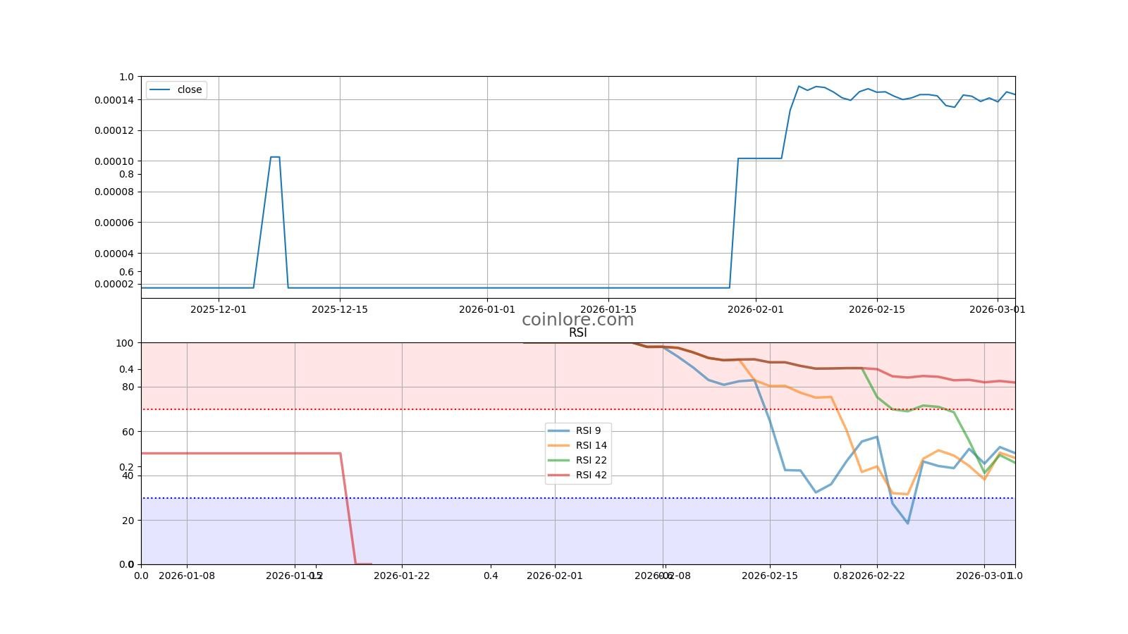 BitcoinX RSI indicator