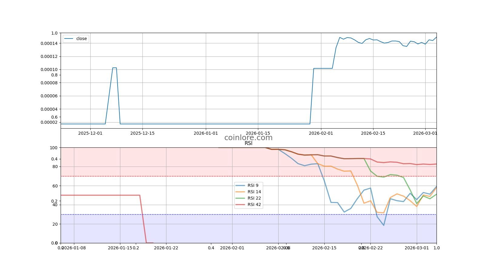 BitcoinX RSI indicator