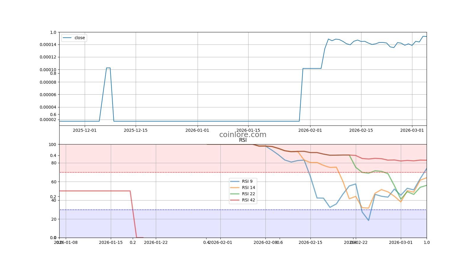 BitcoinX RSI indicator