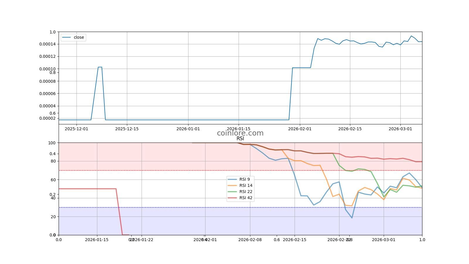 BitcoinX RSI indicator