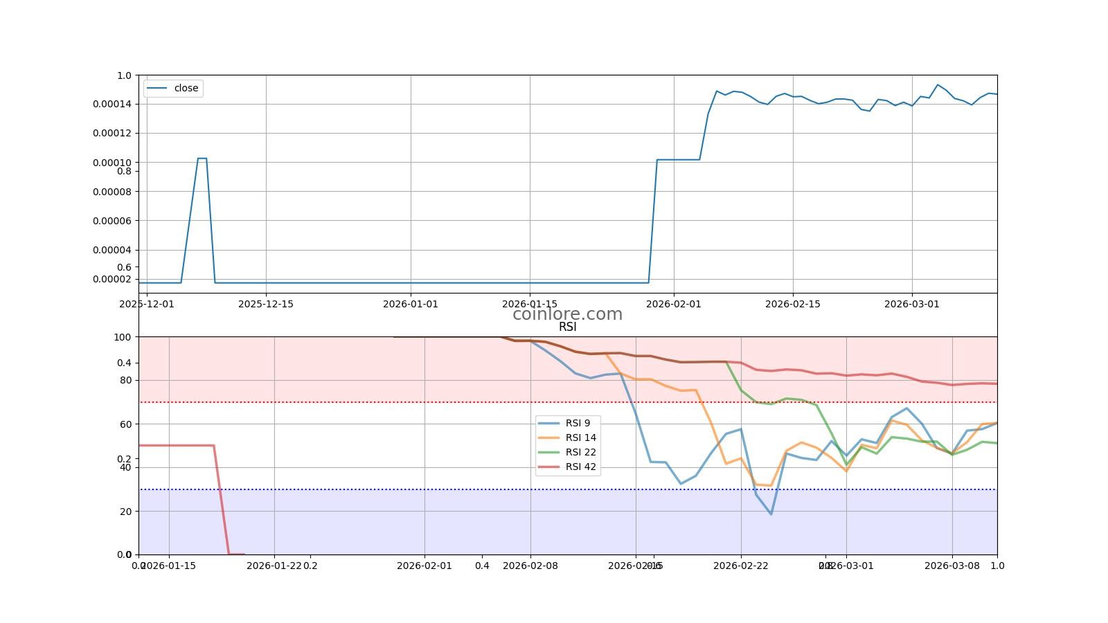 BitcoinX RSI indicator