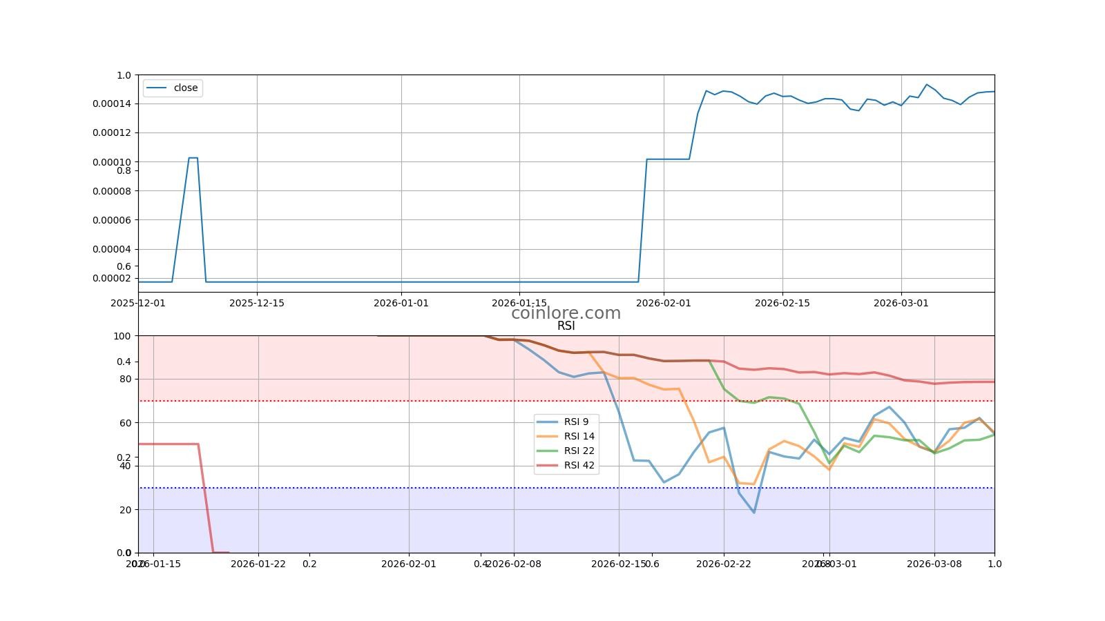 BitcoinX RSI indicator
