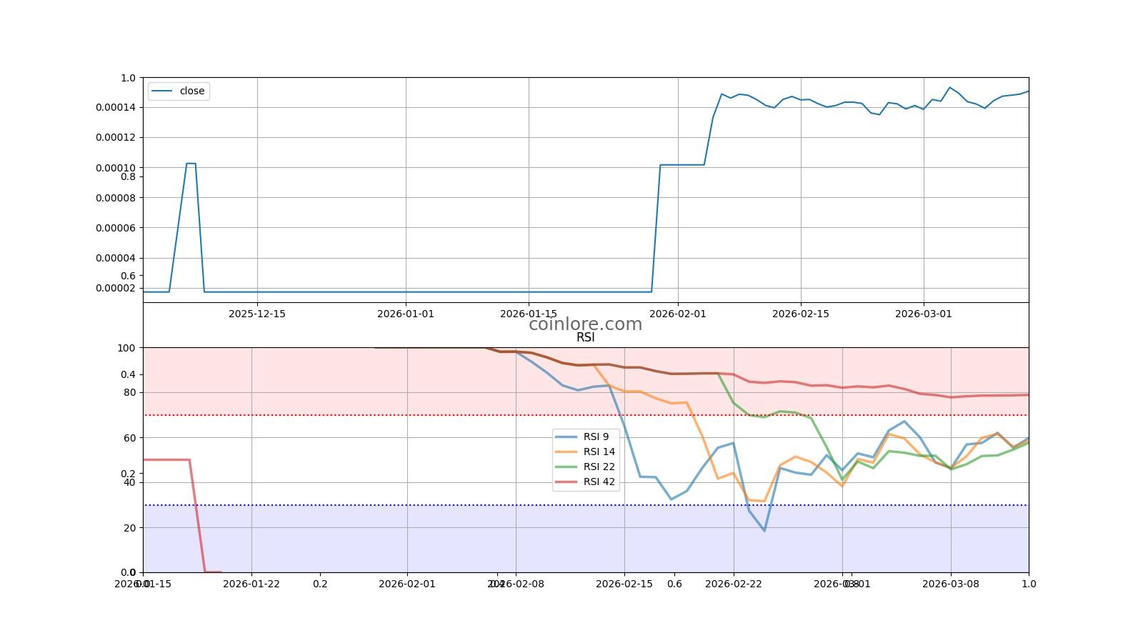 BitcoinX RSI indicator