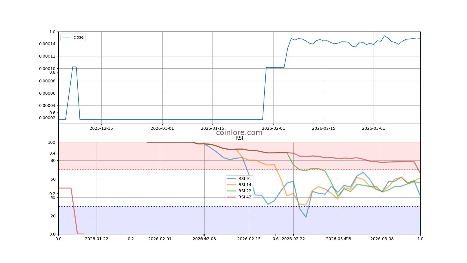 BitcoinX RSI indicator