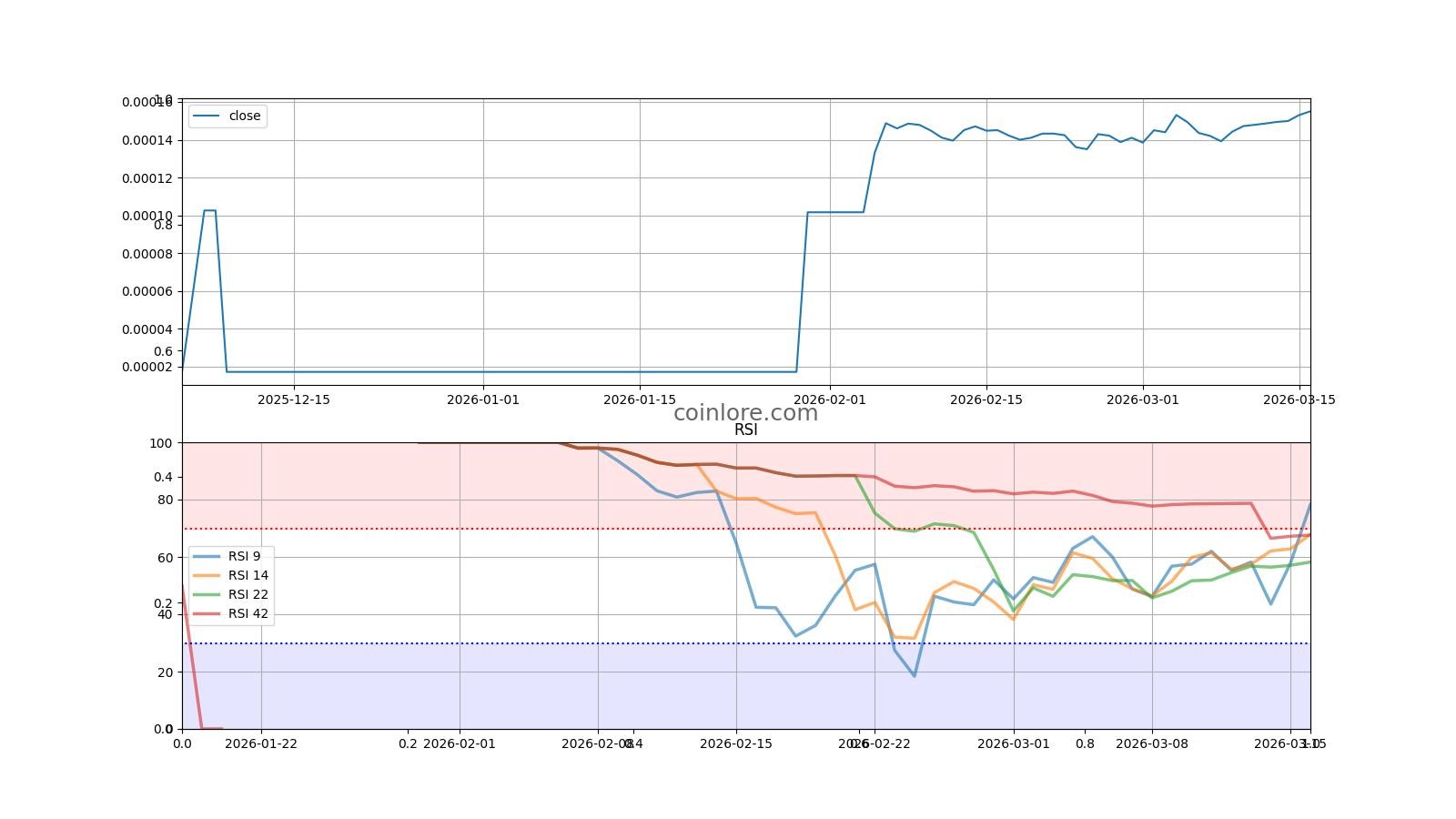 BitcoinX RSI indicator