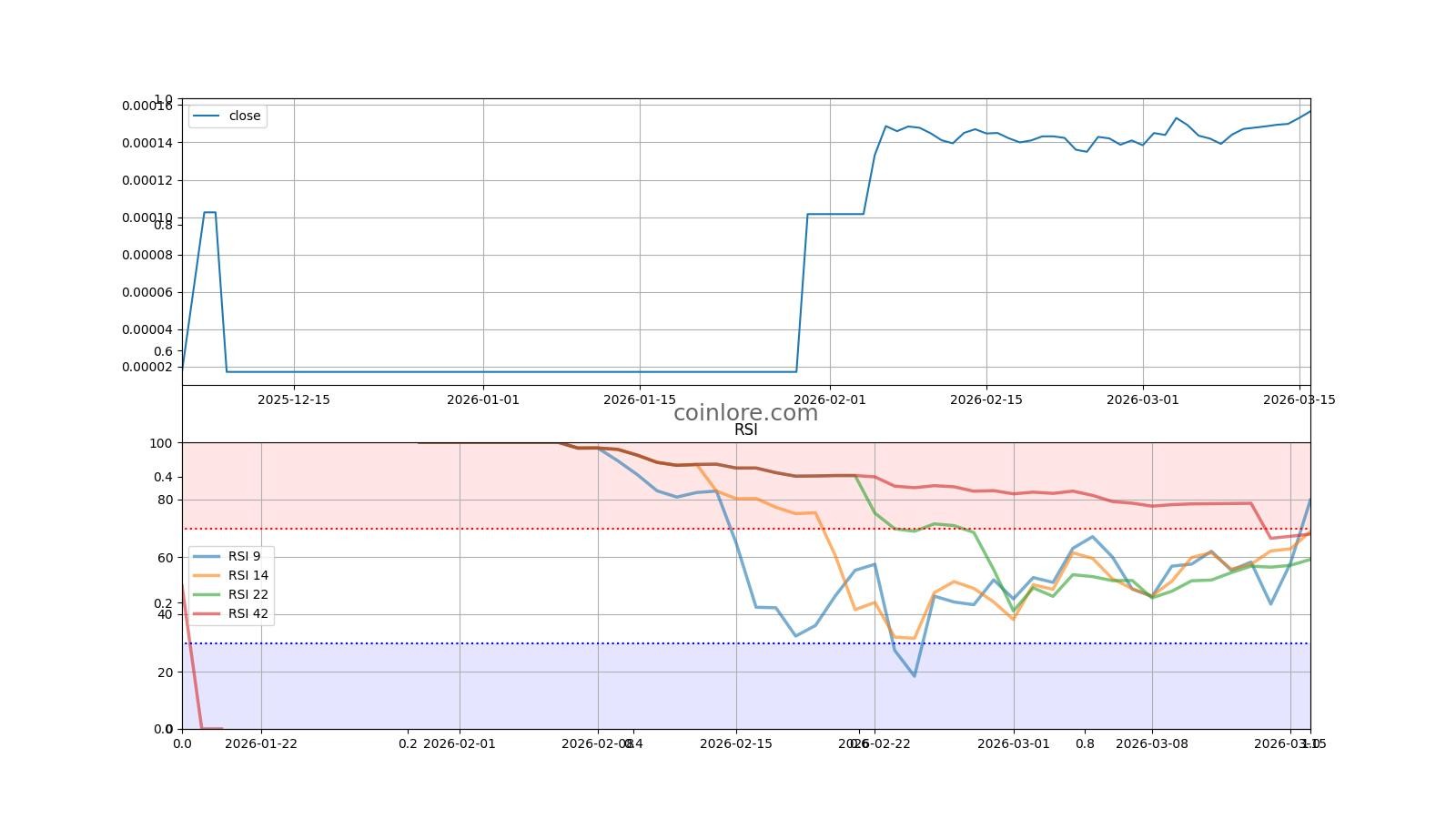 BitcoinX RSI indicator