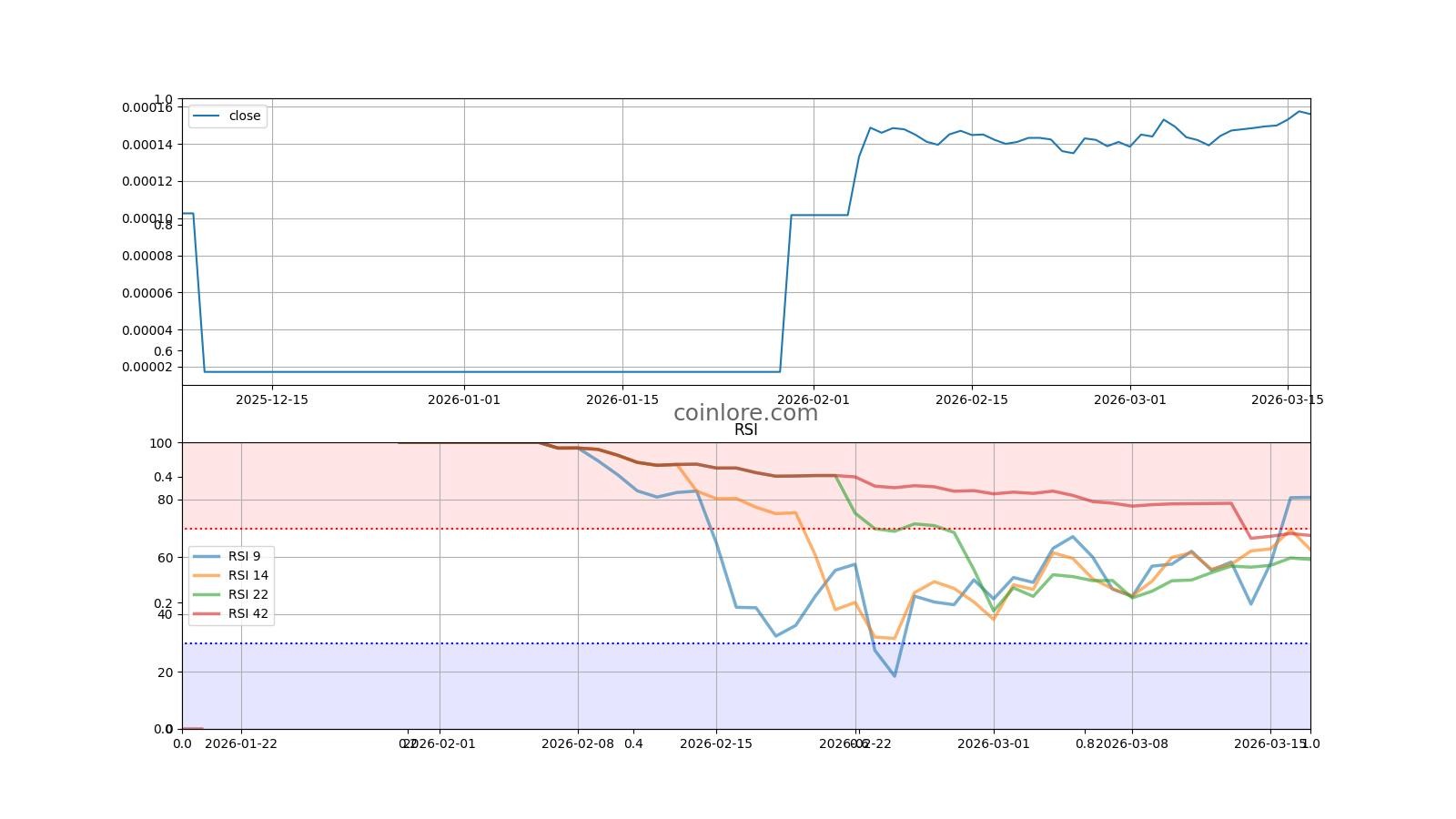 BitcoinX RSI indicator