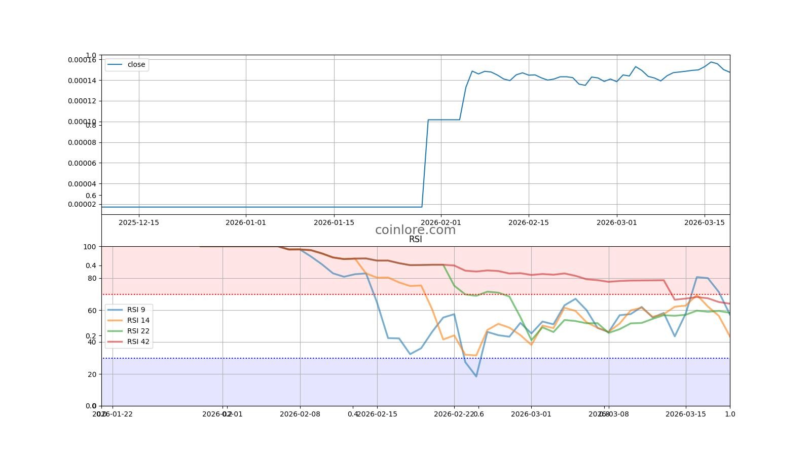 BitcoinX RSI indicator