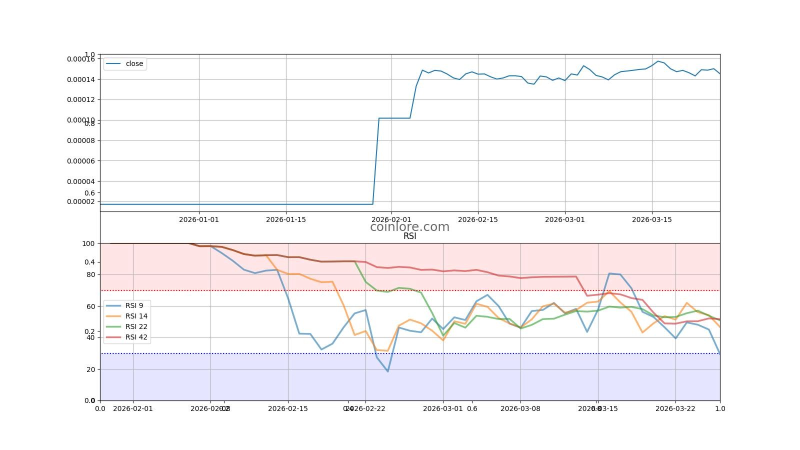 BitcoinX RSI indicator