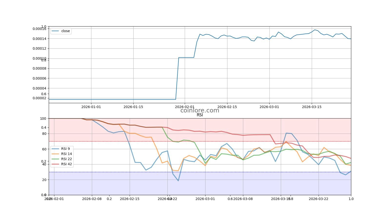 BitcoinX RSI indicator