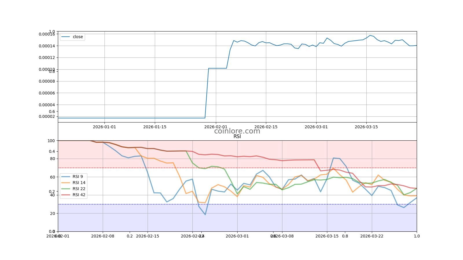 BitcoinX RSI indicator