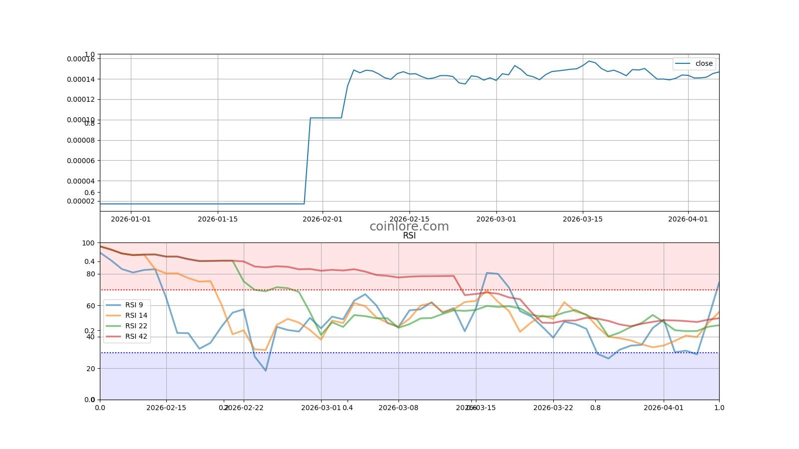 BitcoinX RSI indicator