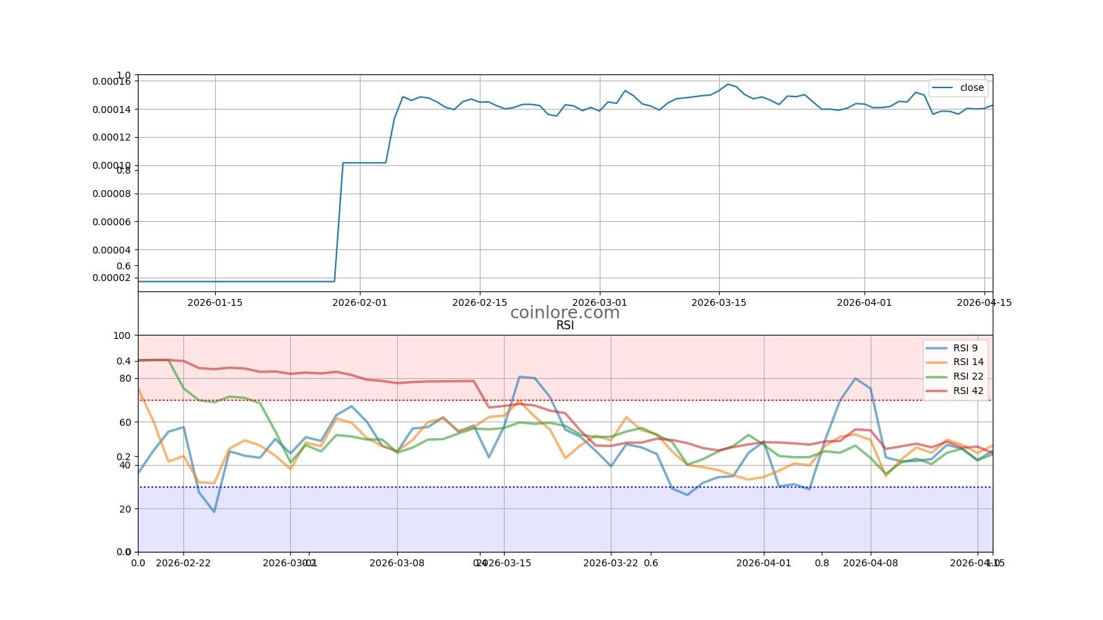 BitcoinX RSI indicator