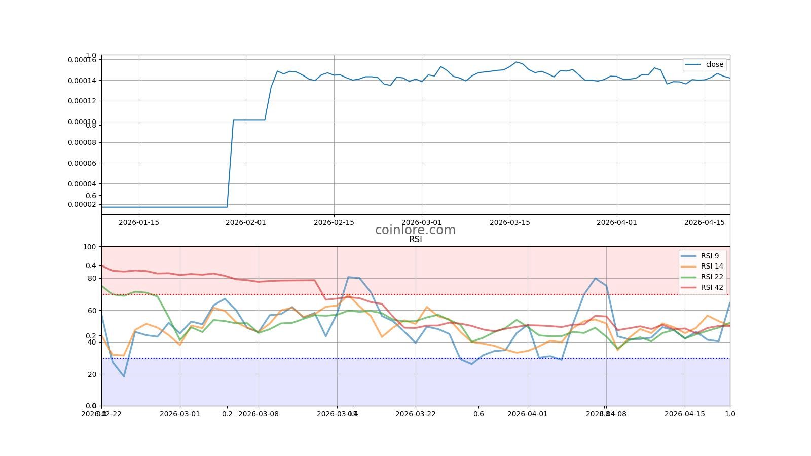 BitcoinX RSI indicator