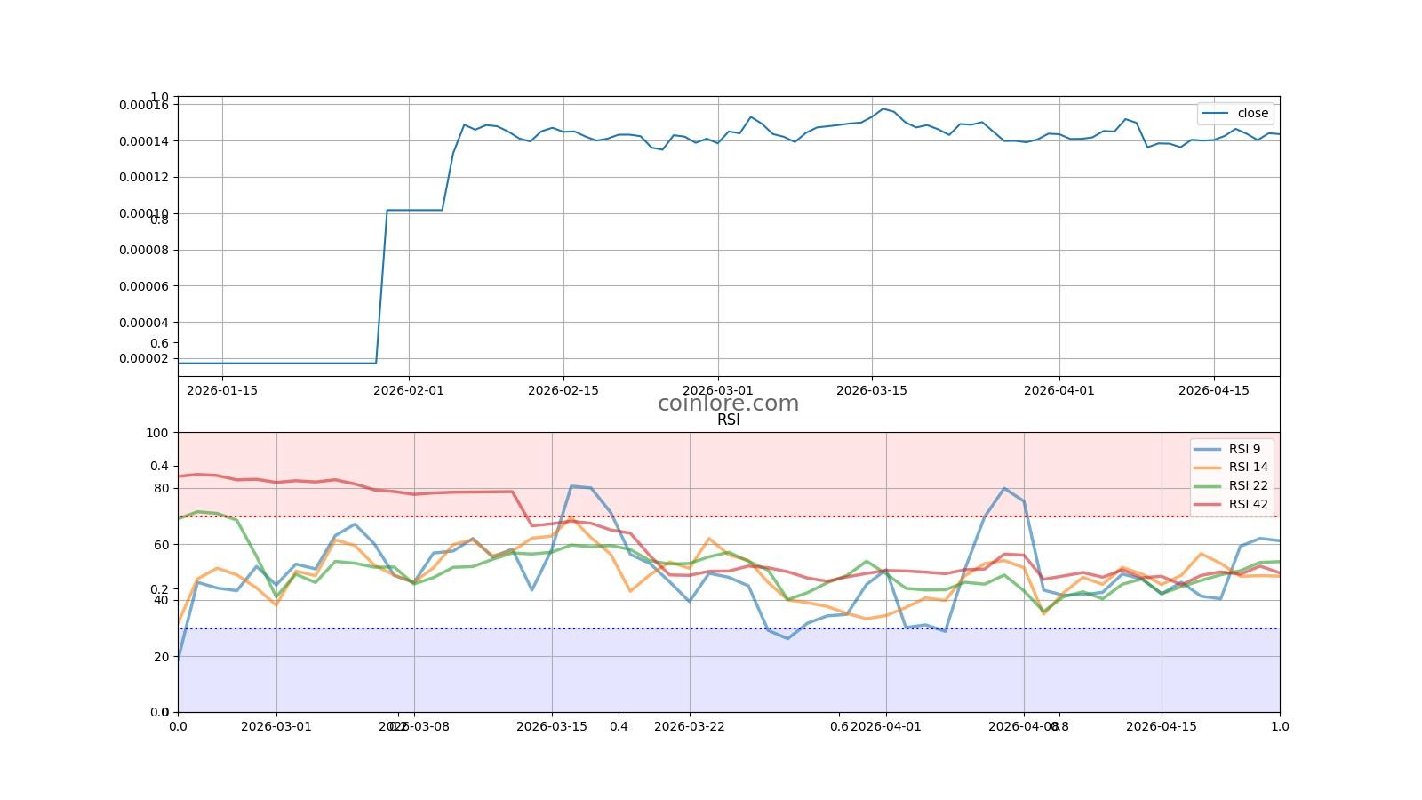BitcoinX RSI indicator