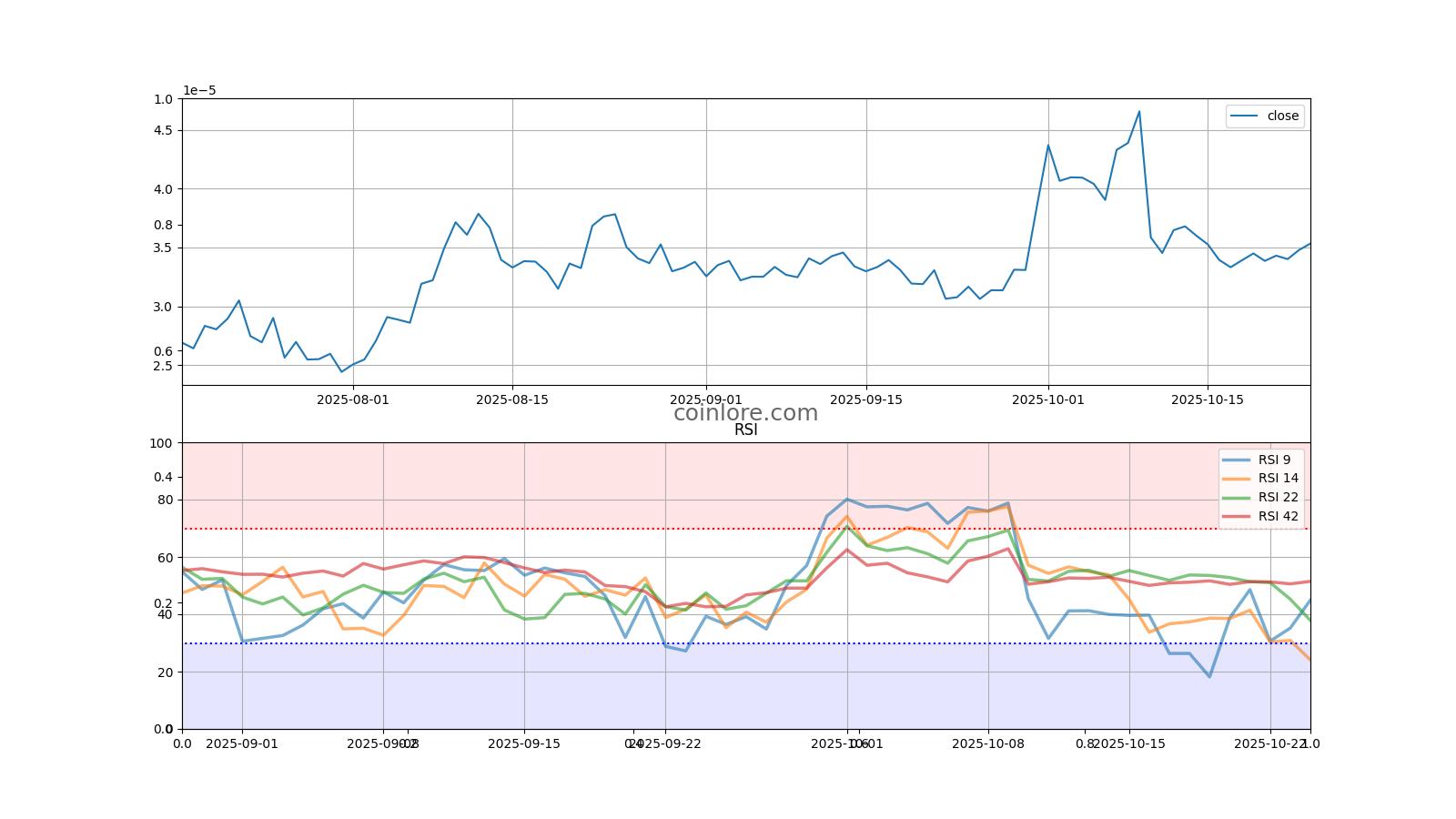 BitcoinZ RSI indicator