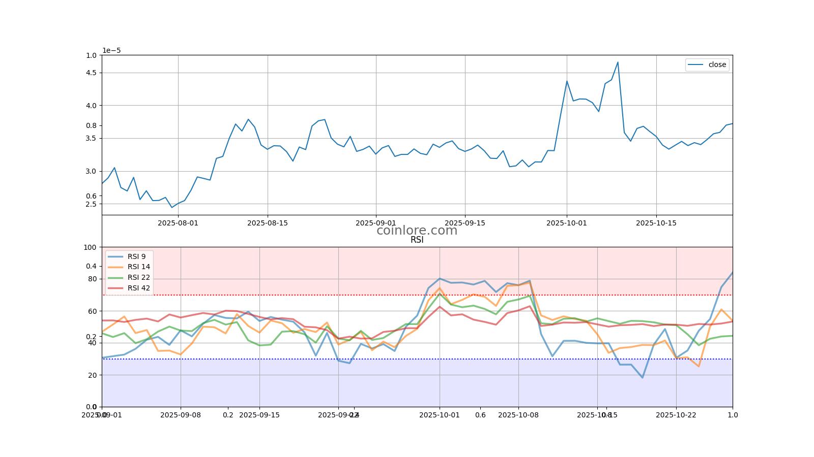 BitcoinZ RSI indicator