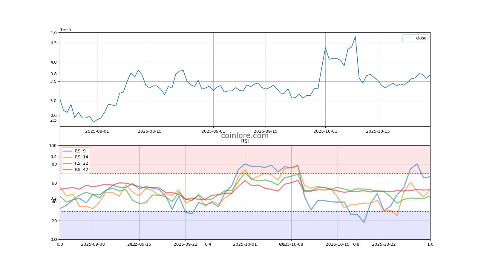 BitcoinZ RSI indicator