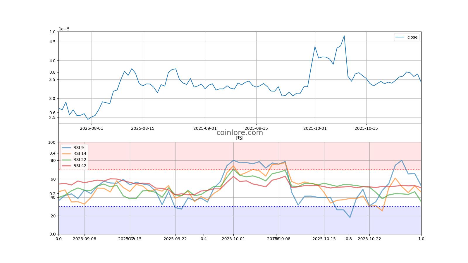 BitcoinZ RSI indicator