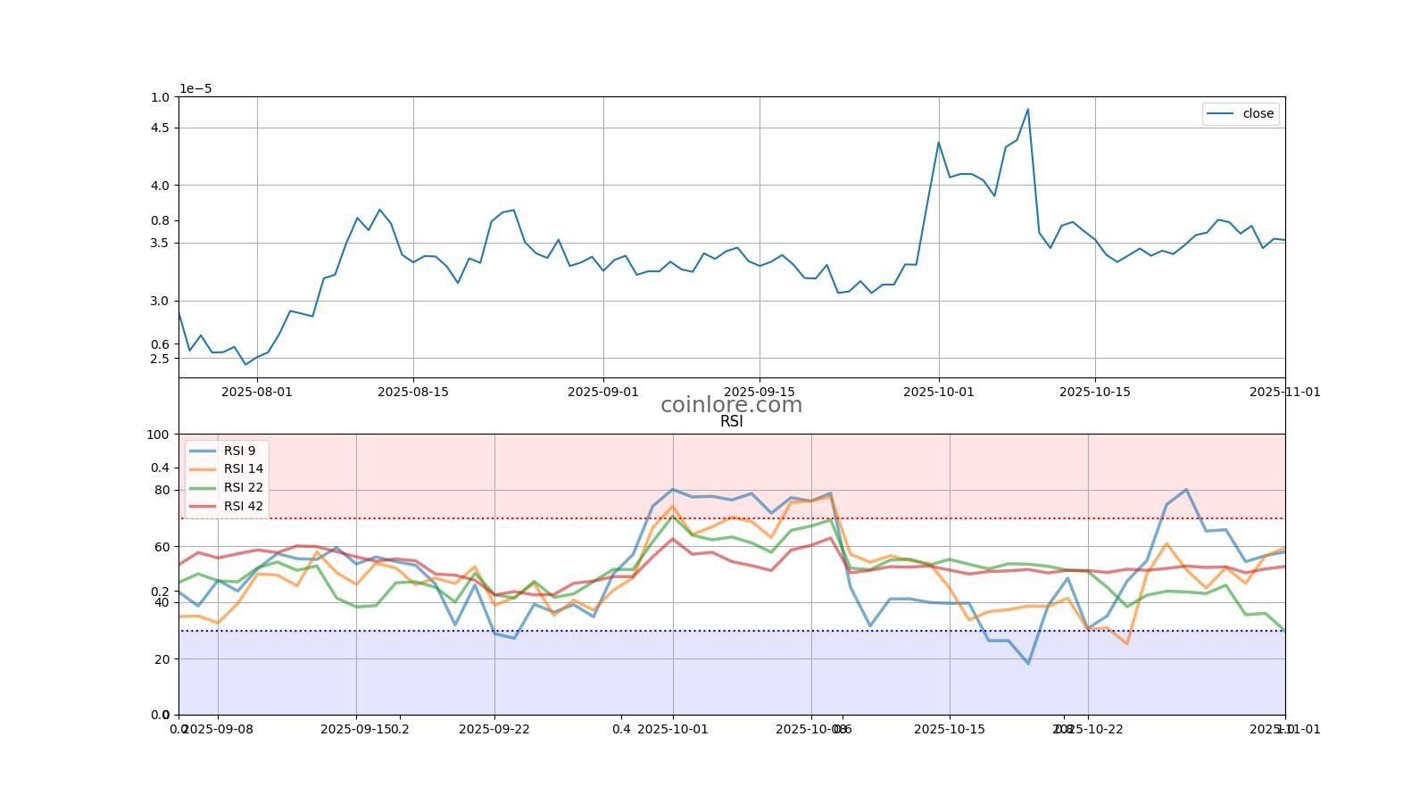 BitcoinZ RSI indicator
