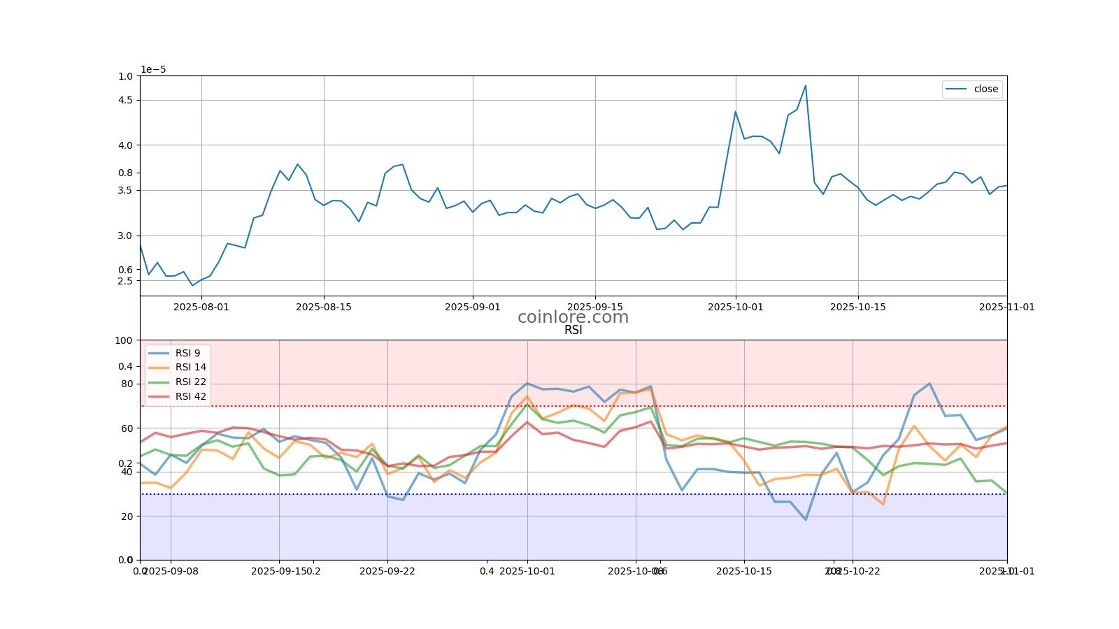 BitcoinZ RSI indicator
