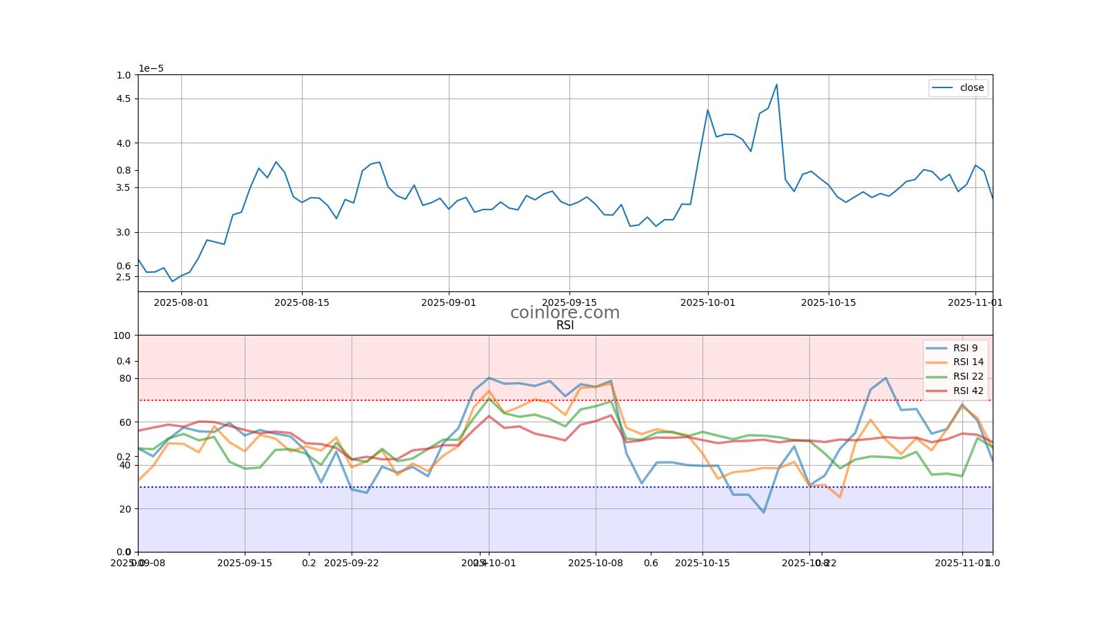 BitcoinZ RSI indicator