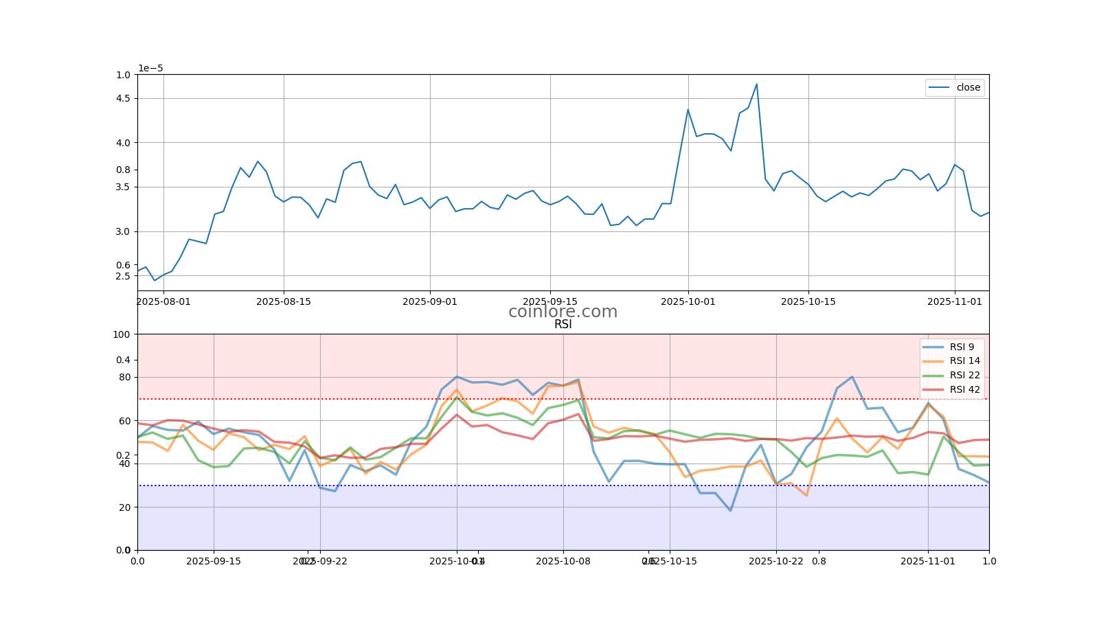 BitcoinZ RSI indicator