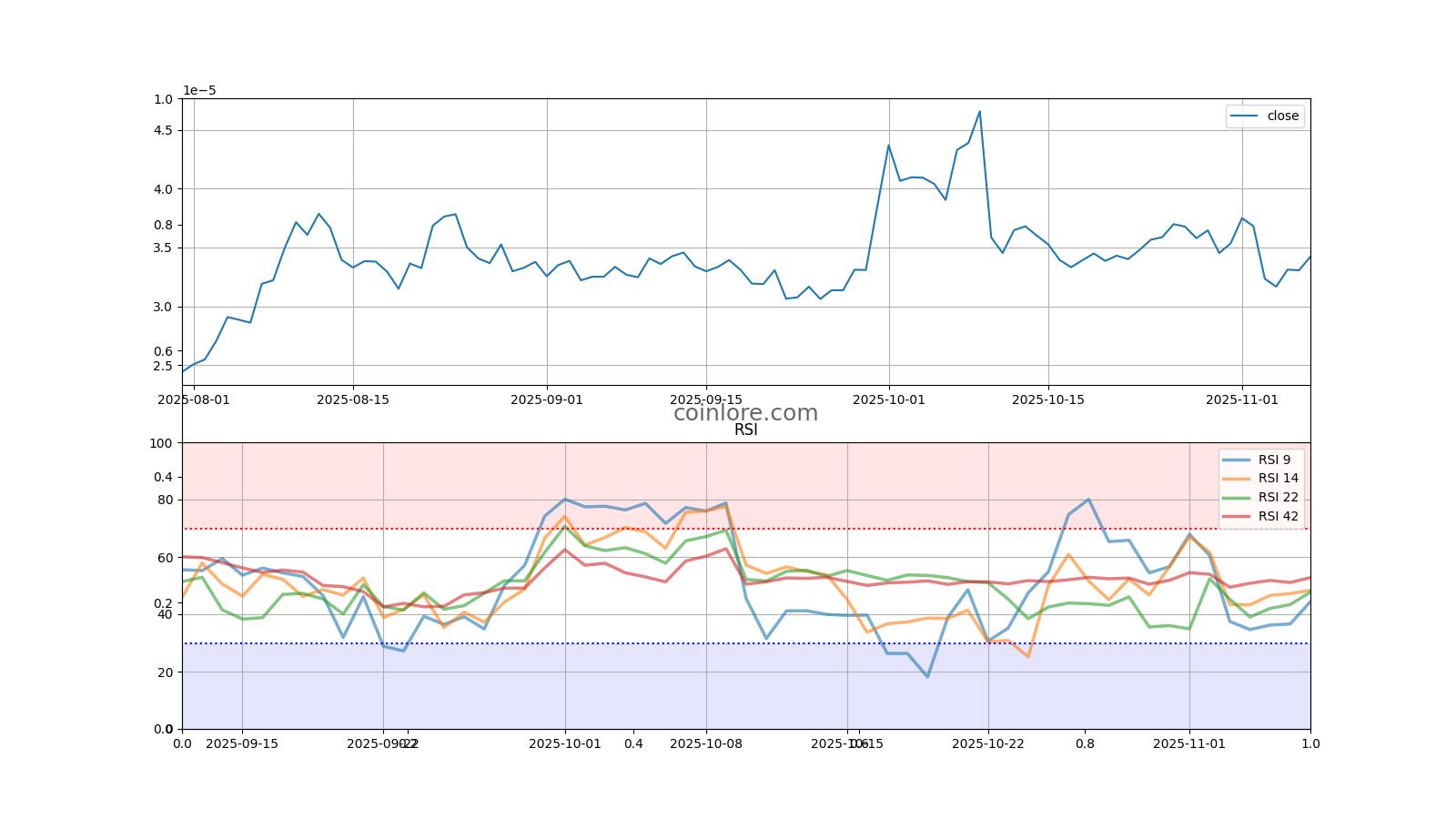 BitcoinZ RSI indicator