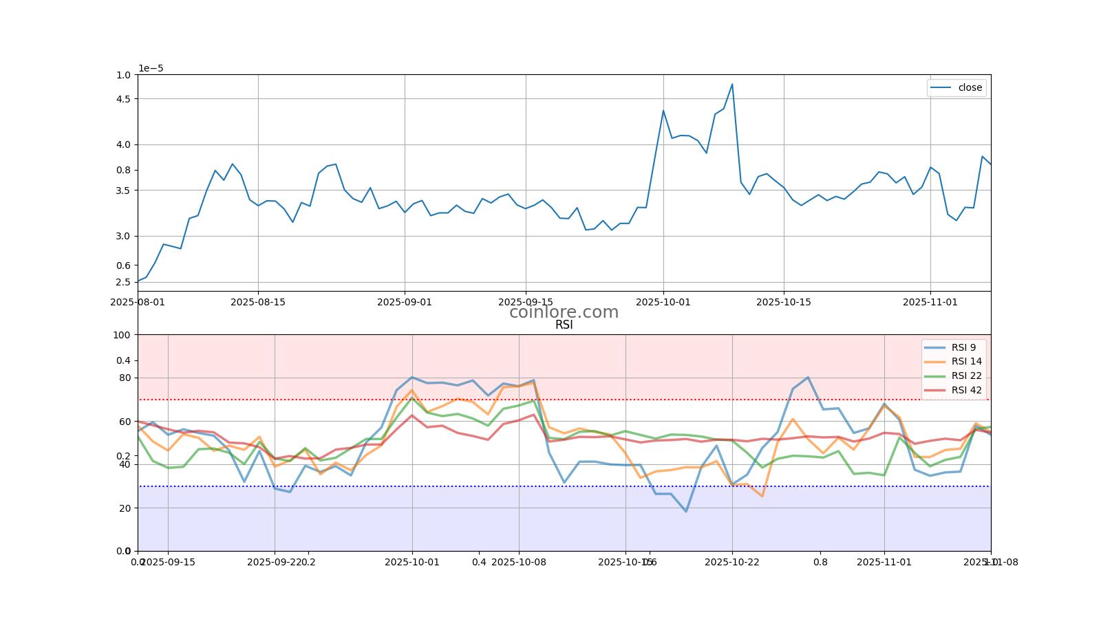 BitcoinZ RSI indicator