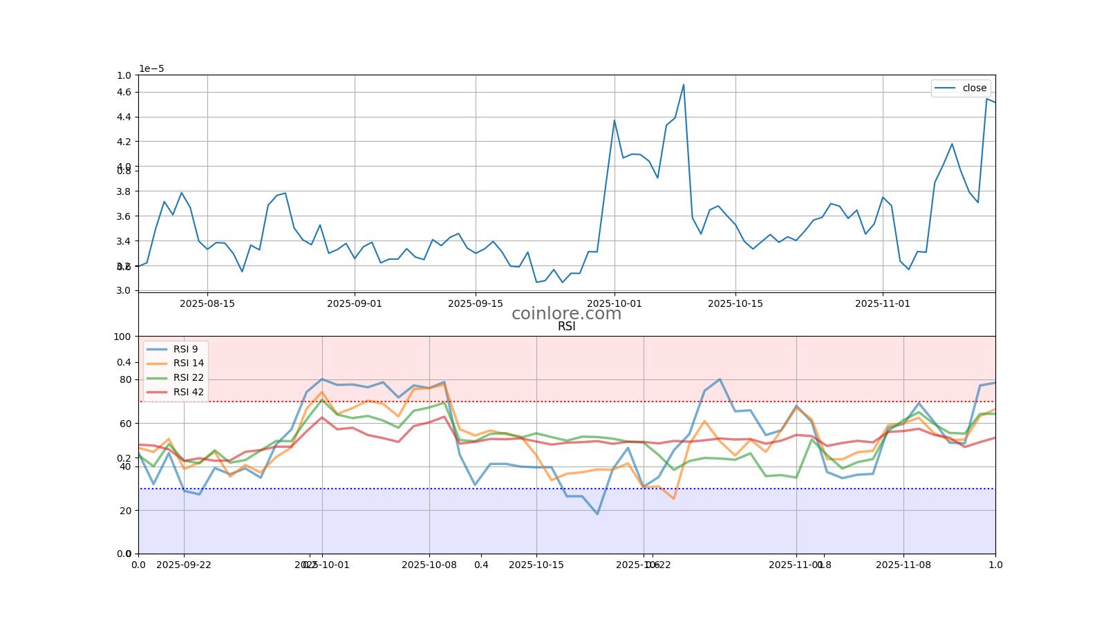 BitcoinZ RSI indicator