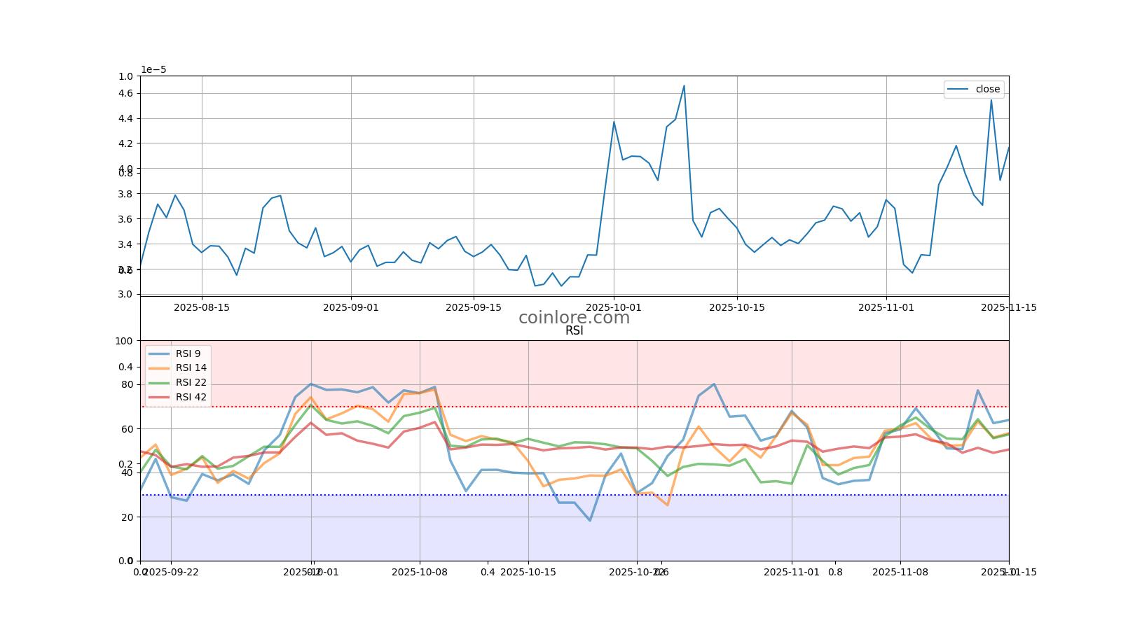 BitcoinZ RSI indicator