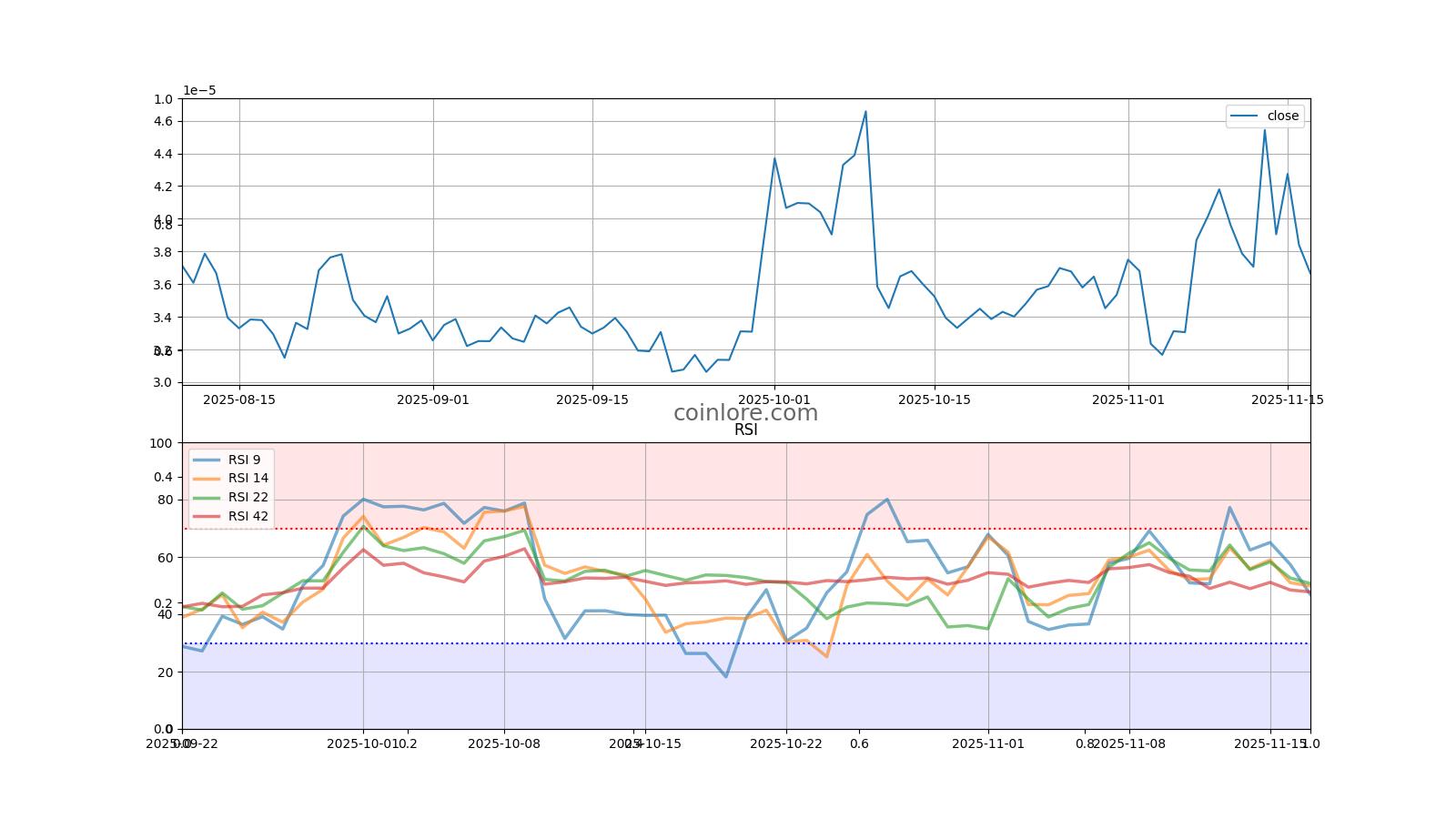BitcoinZ RSI indicator