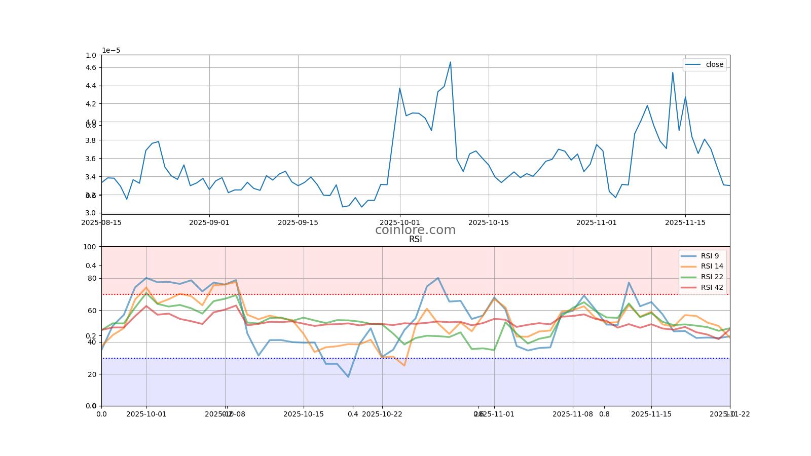 BitcoinZ RSI indicator