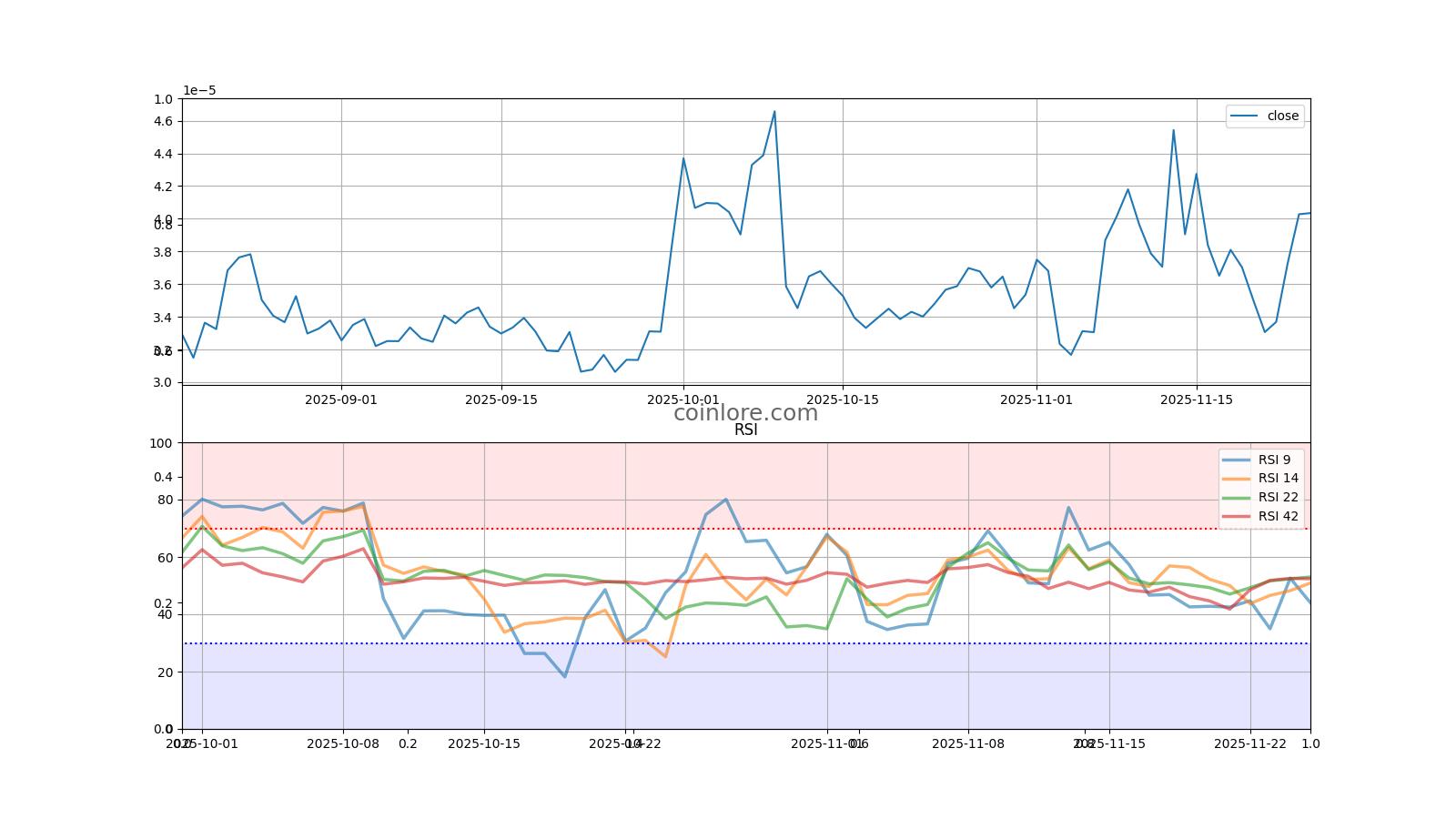 BitcoinZ RSI indicator