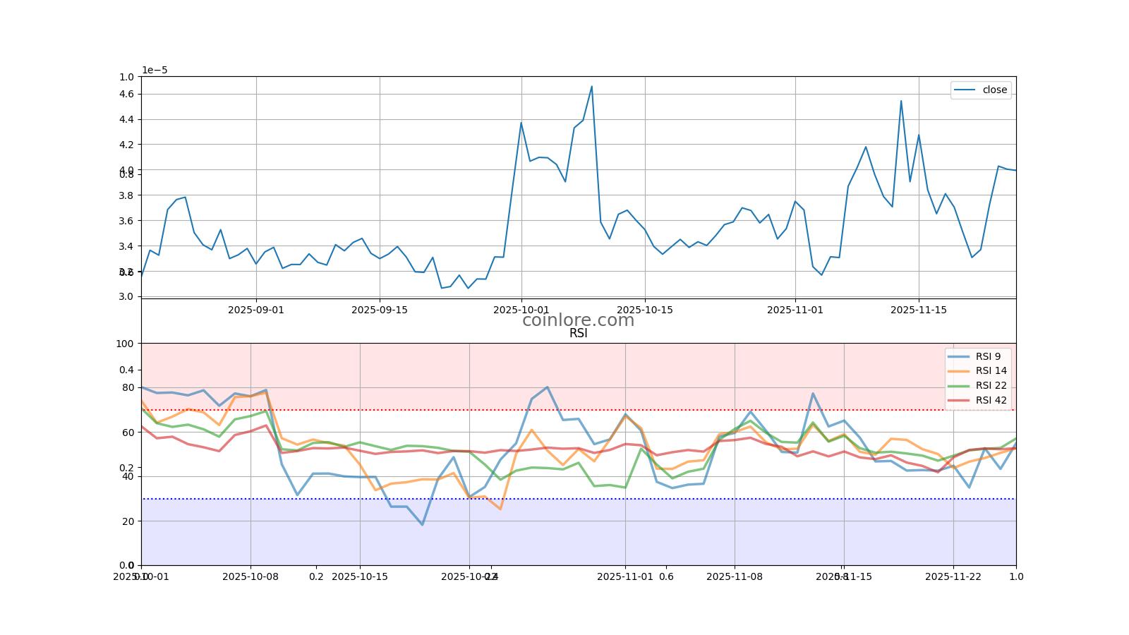 BitcoinZ RSI indicator