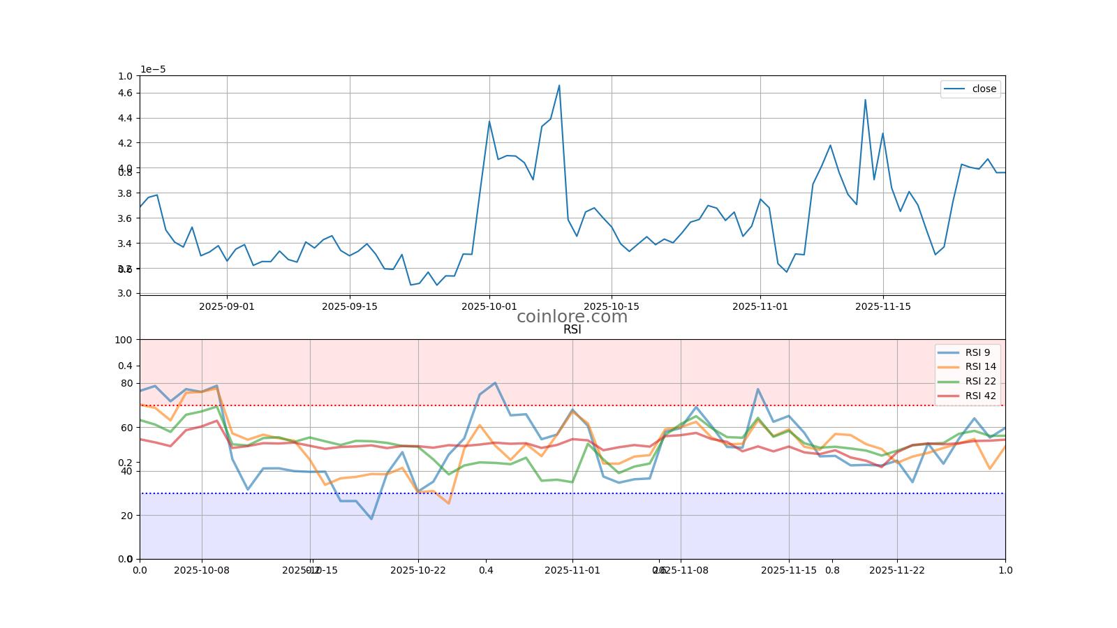 BitcoinZ RSI indicator